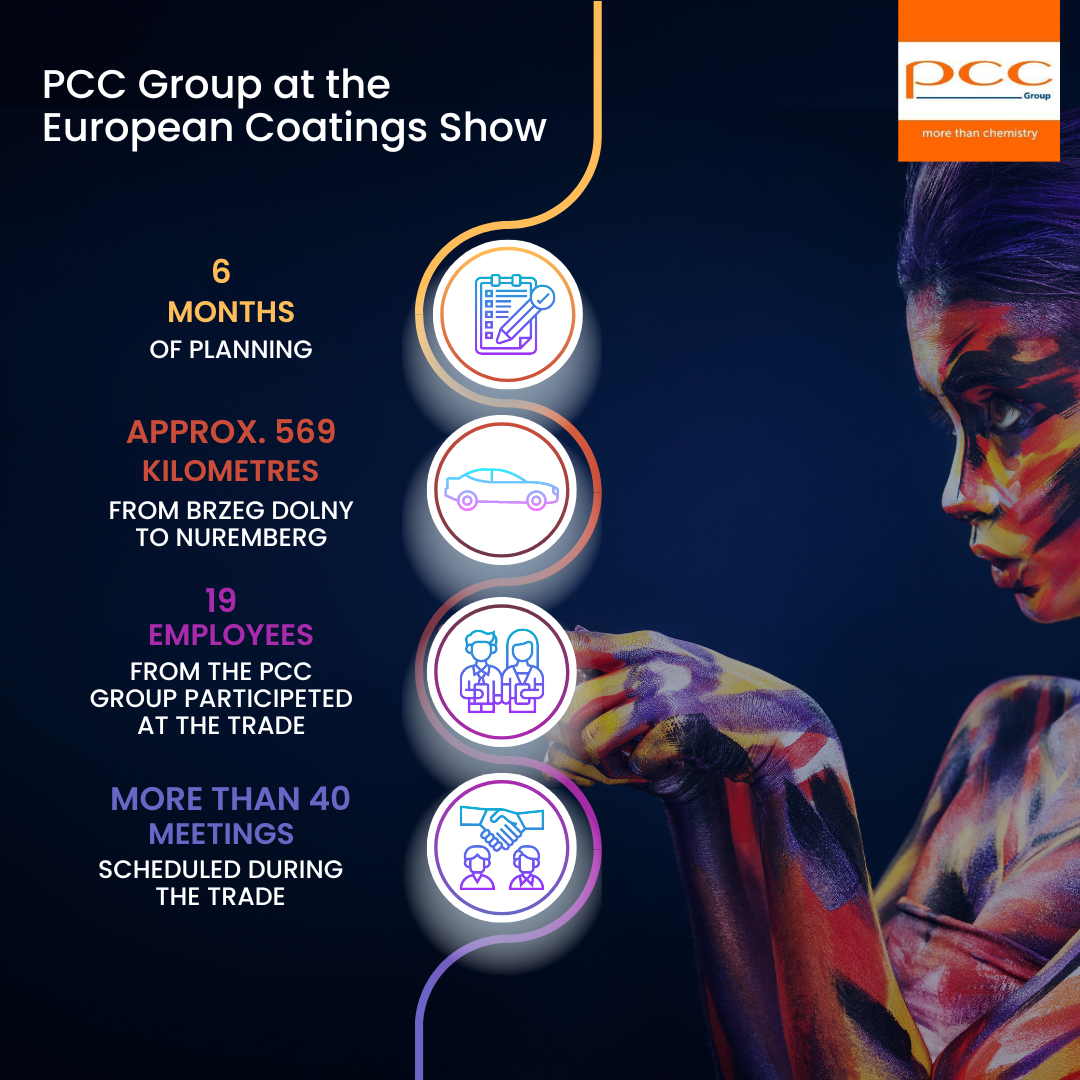 PCC Group at the European Coatings Show - PCC Exol